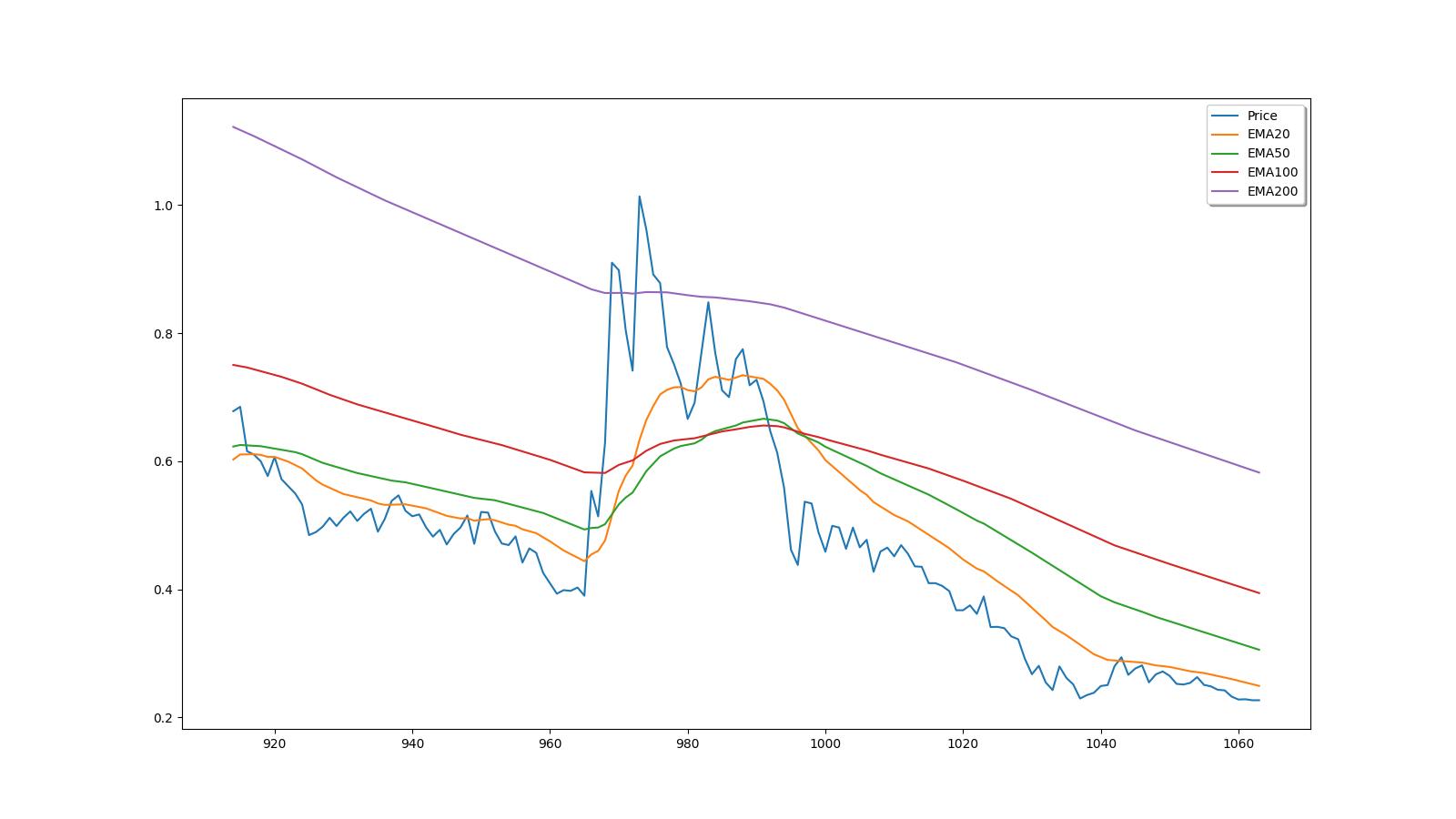 Nosana Exponential Moving Averages