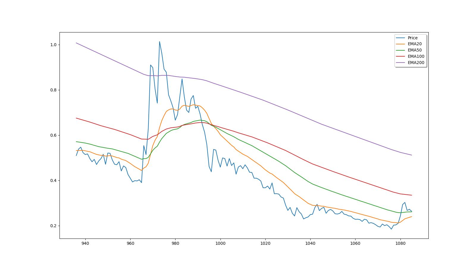 Nosana Exponential Moving Averages