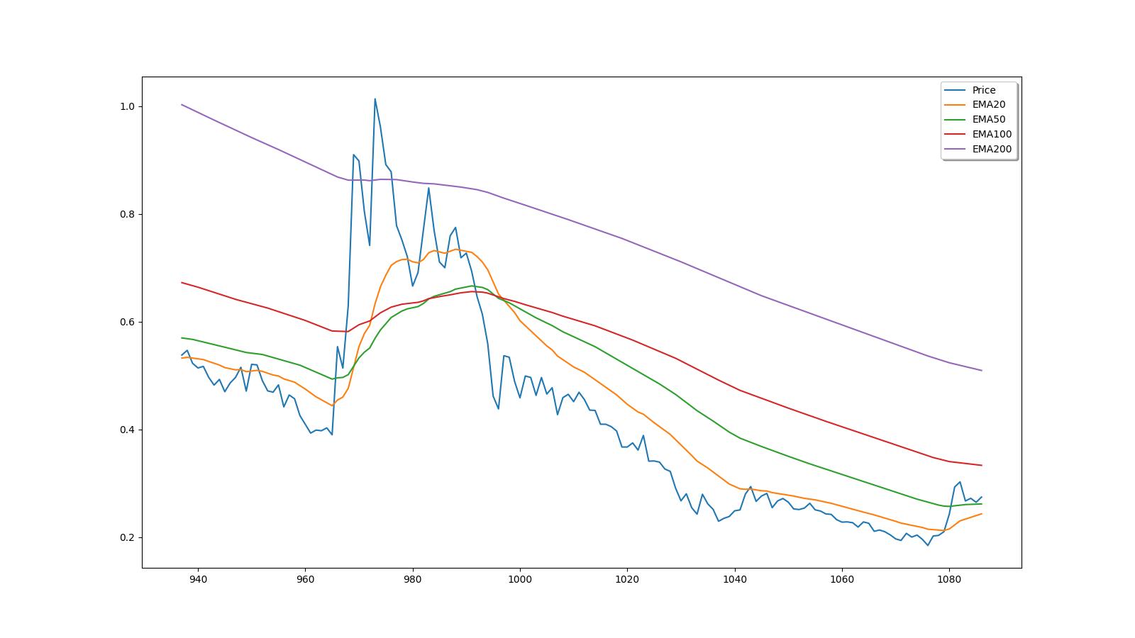 Nosana Exponential Moving Averages