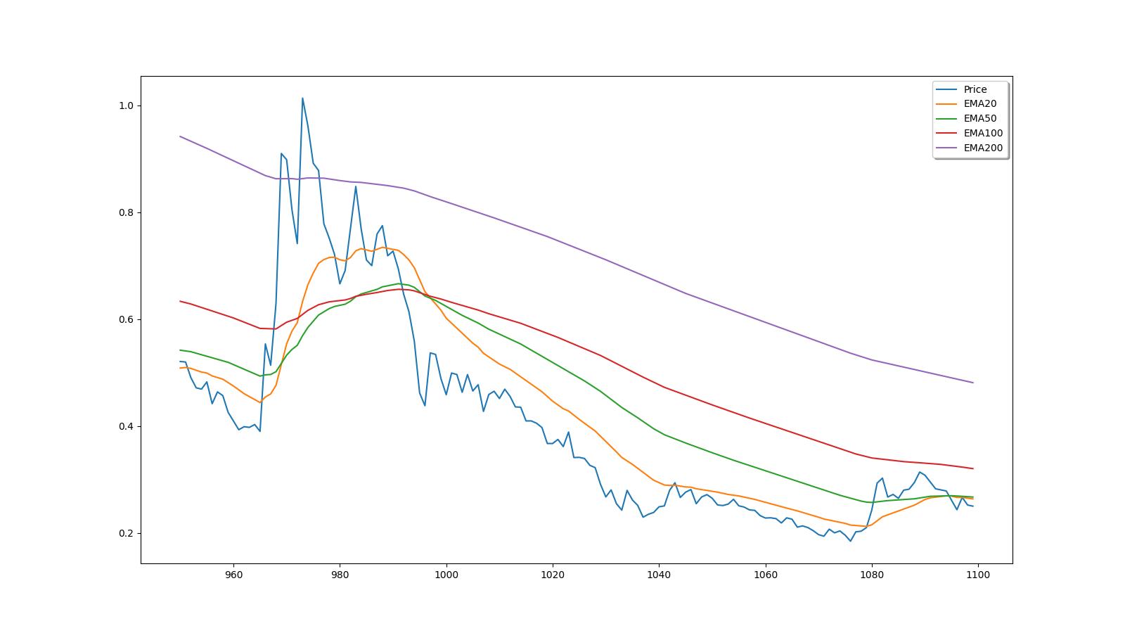 Nosana Exponential Moving Averages