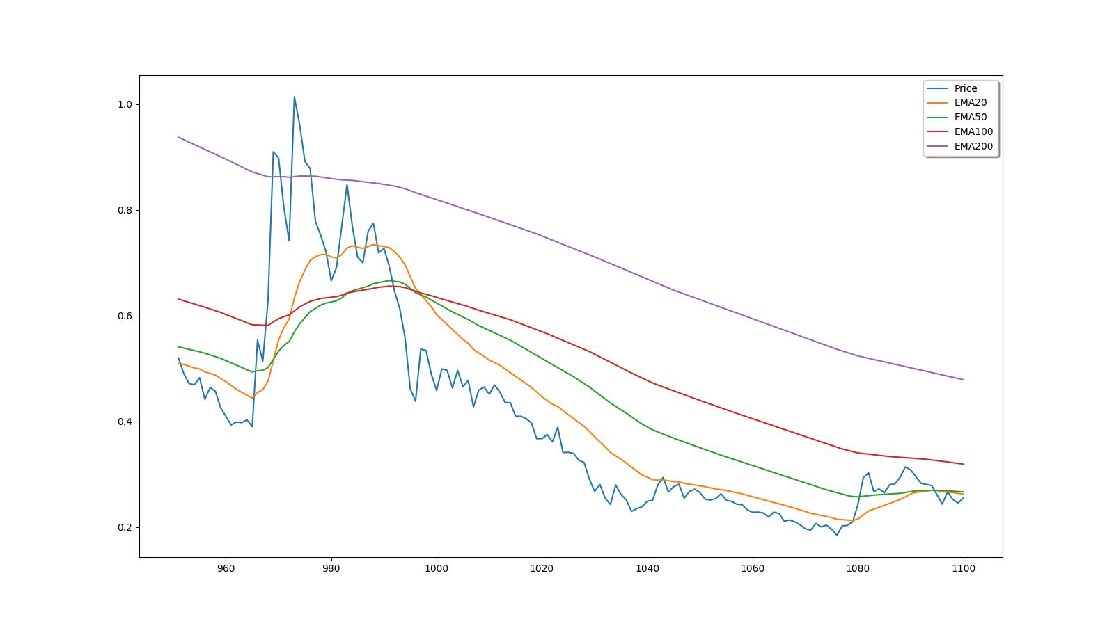Nosana Exponential Moving Averages