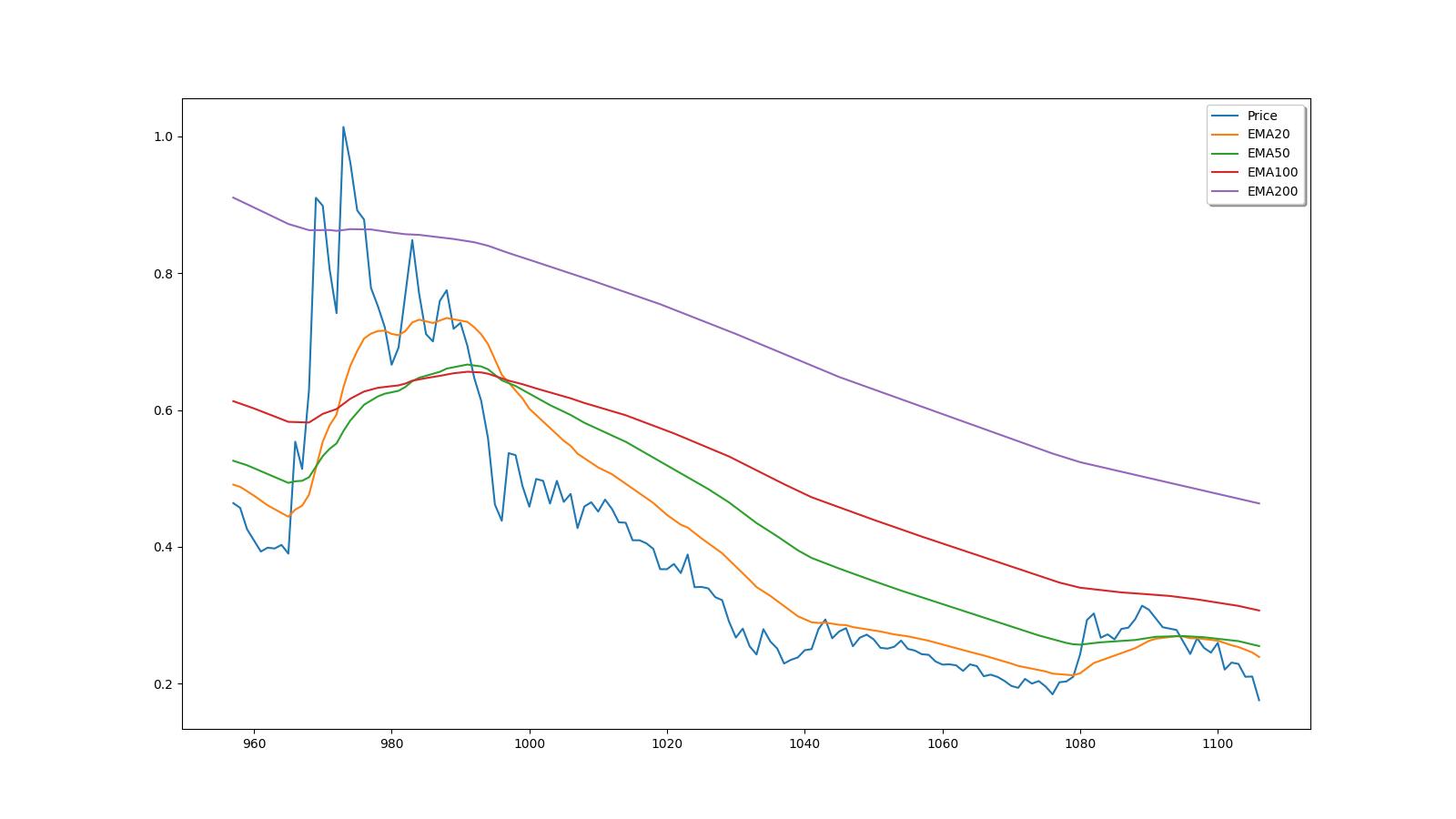 Nosana Exponential Moving Averages