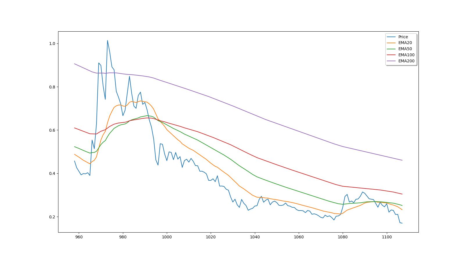 Nosana Exponential Moving Averages