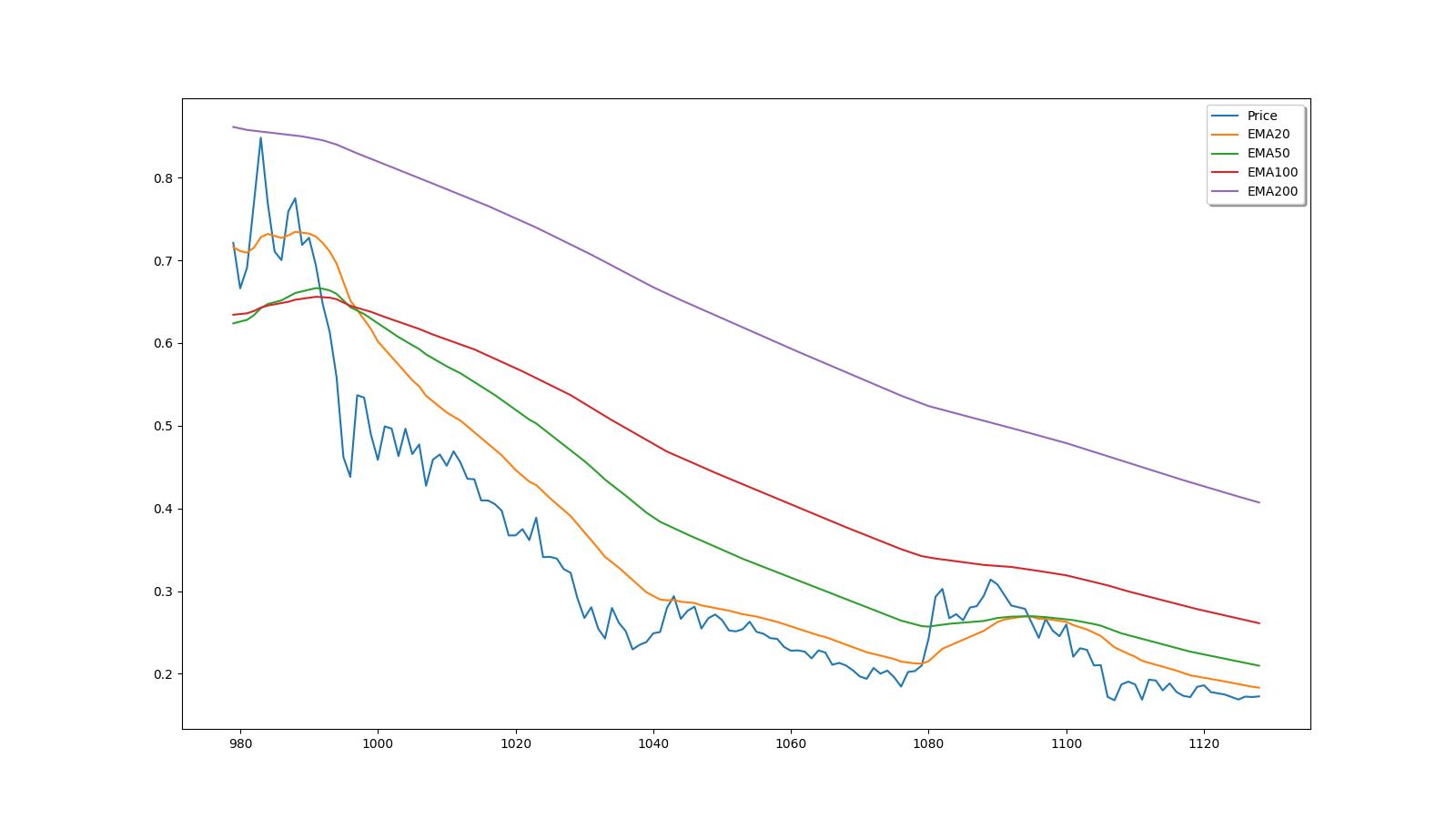 Nosana Exponential Moving Averages
