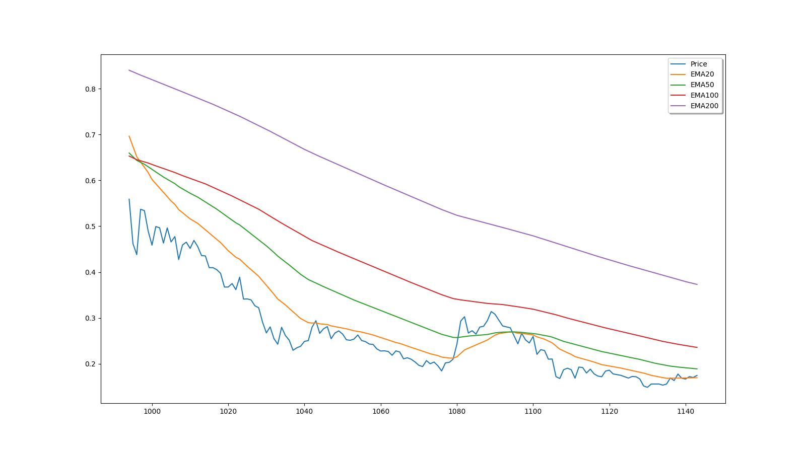 Nosana Exponential Moving Averages