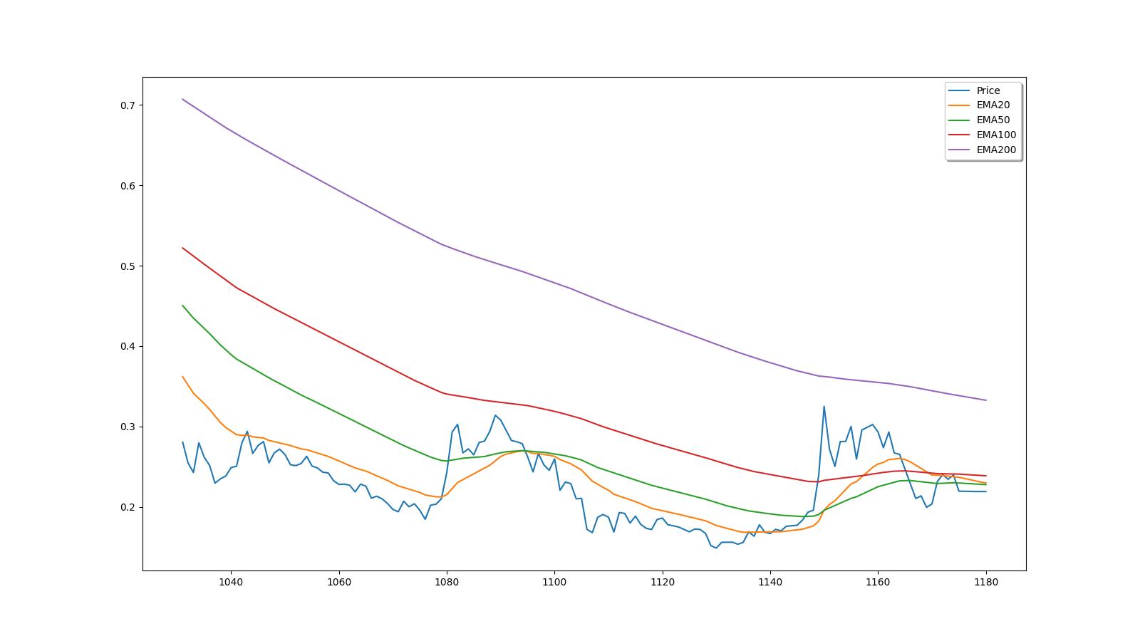 Nosana Exponential Moving Averages