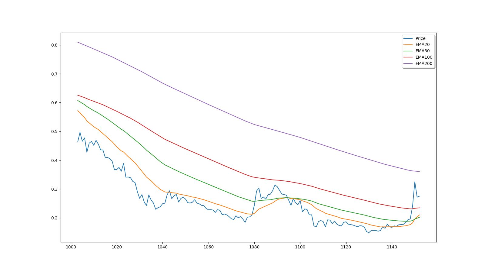 Nosana Exponential Moving Averages