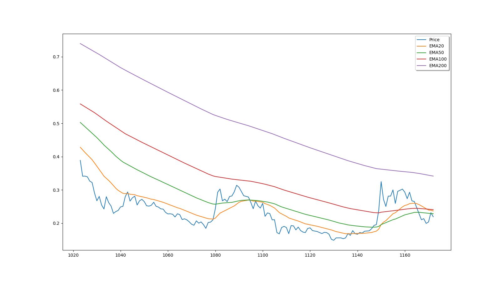 Nosana Exponential Moving Averages