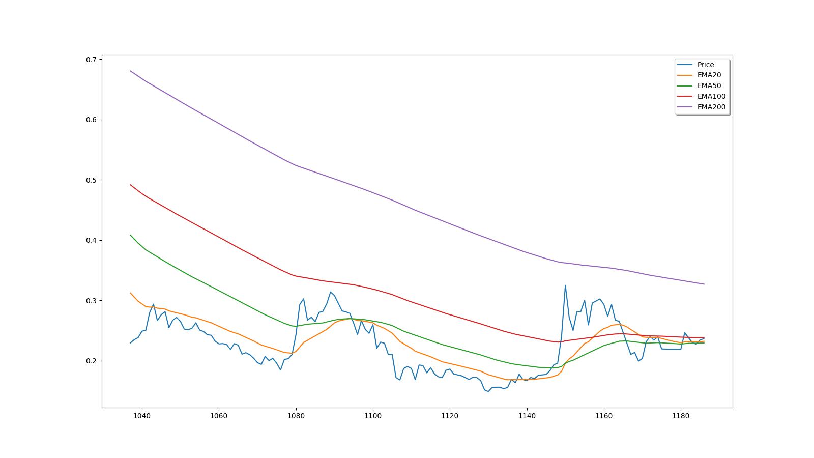 Nosana Exponential Moving Averages