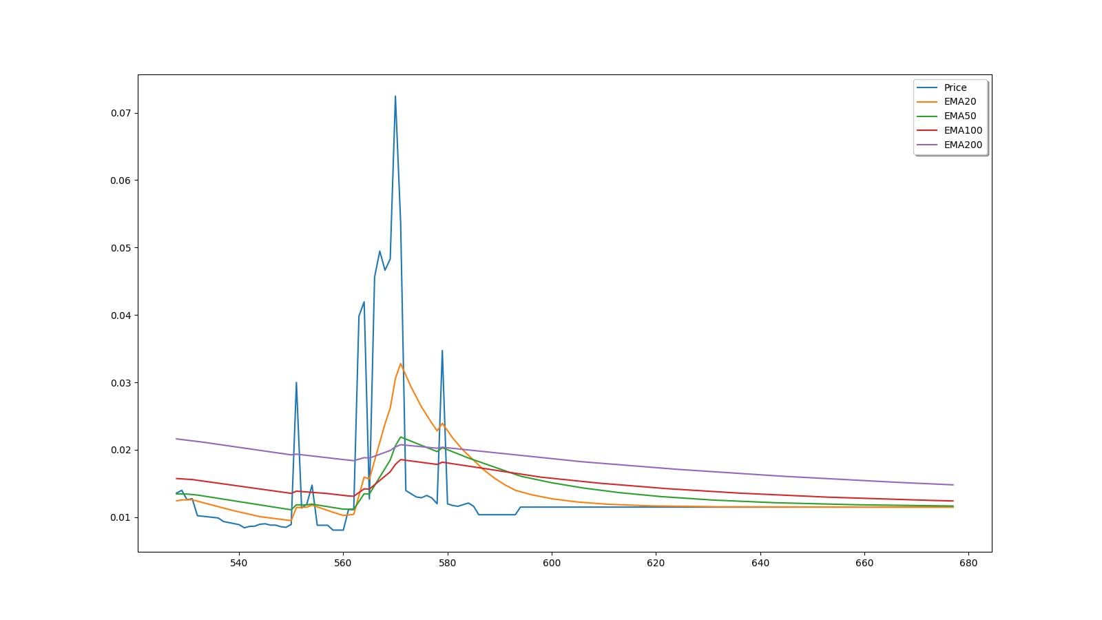 Nostra Exponential Moving Averages