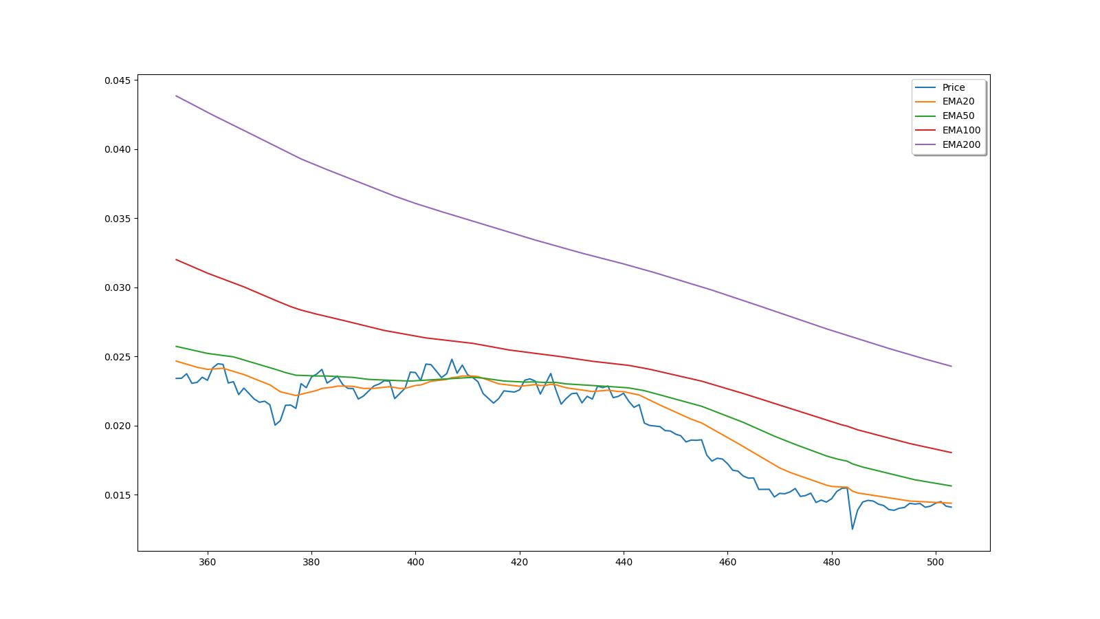 Nostra Exponential Moving Averages