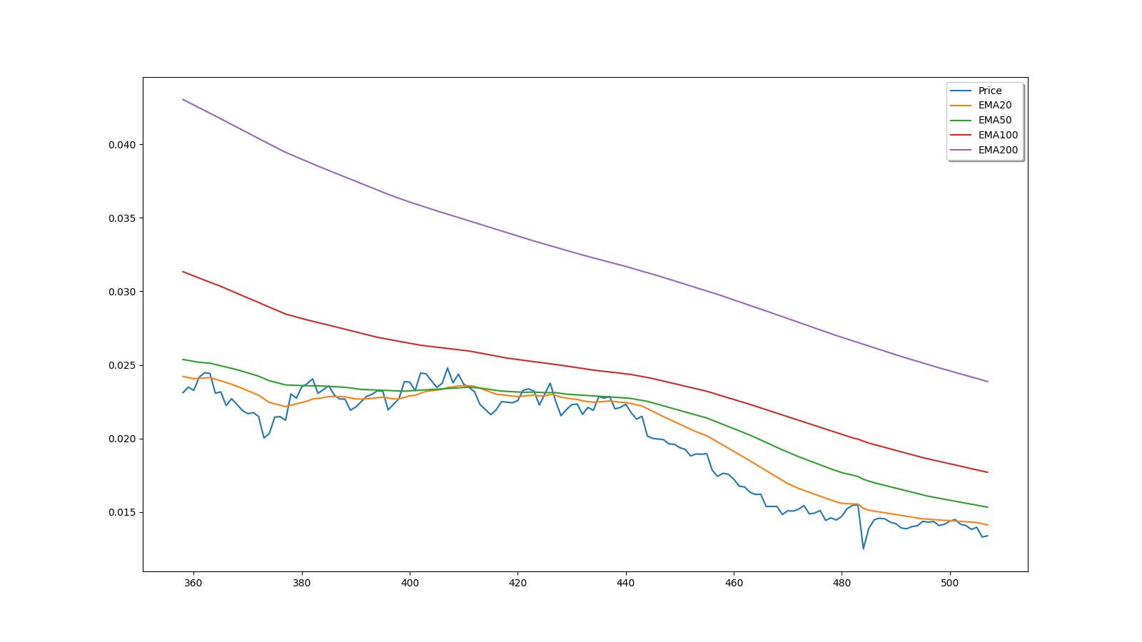 Nostra Exponential Moving Averages