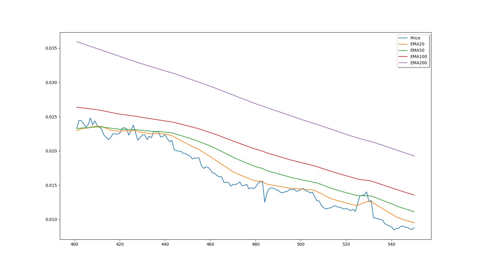 Nostra Exponential Moving Averages