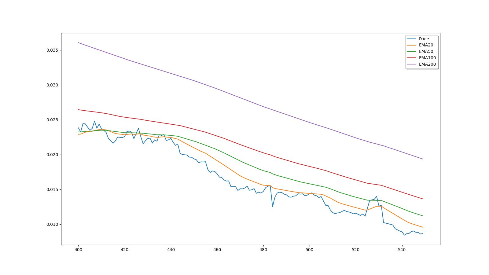 Nostra Exponential Moving Averages