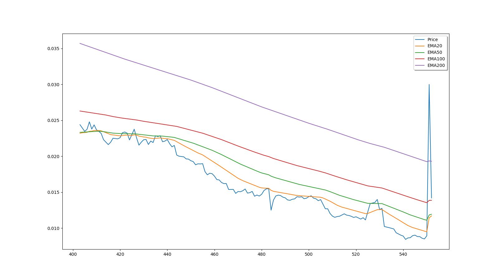 Nostra Exponential Moving Averages