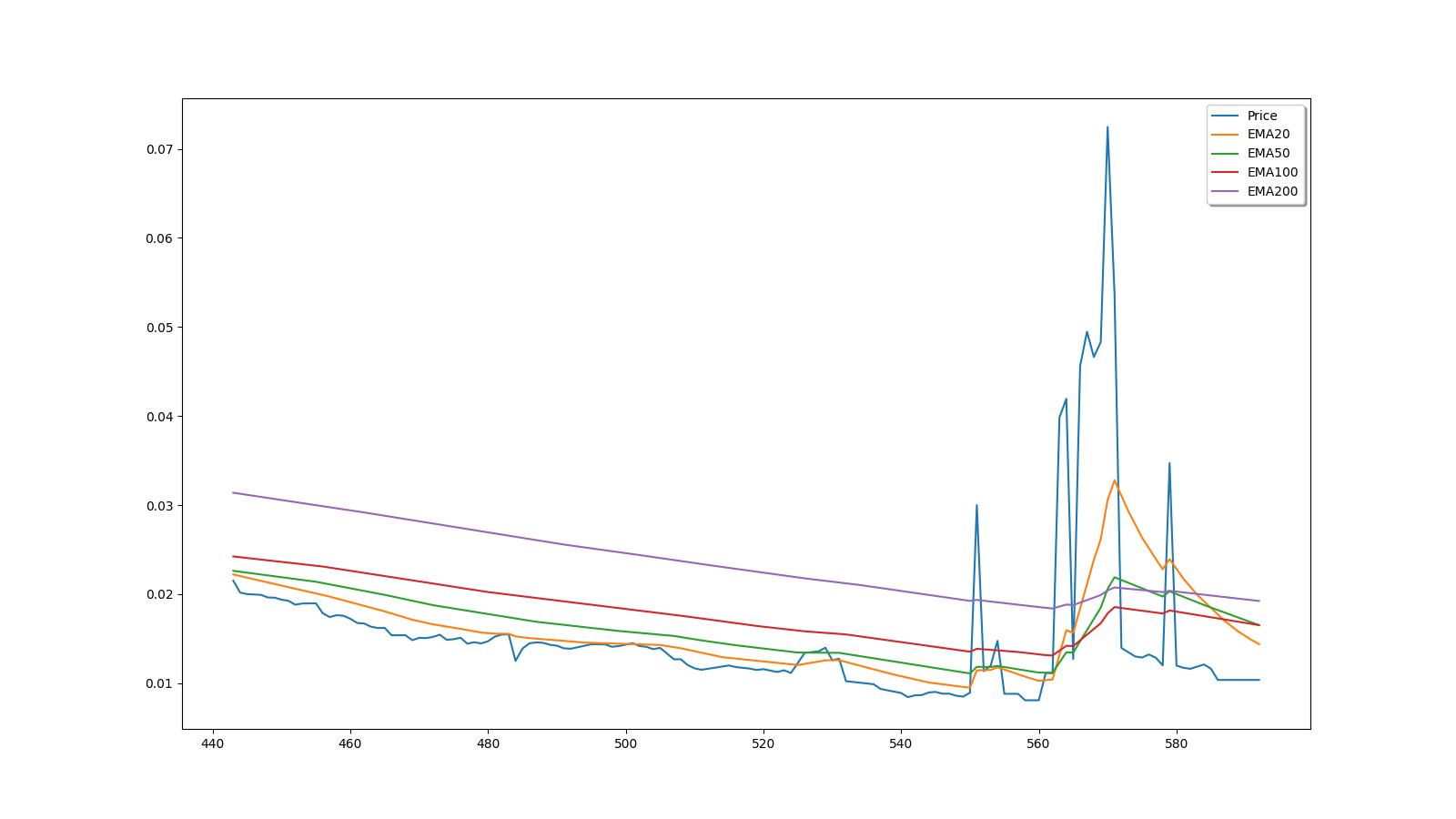 Nostra Exponential Moving Averages