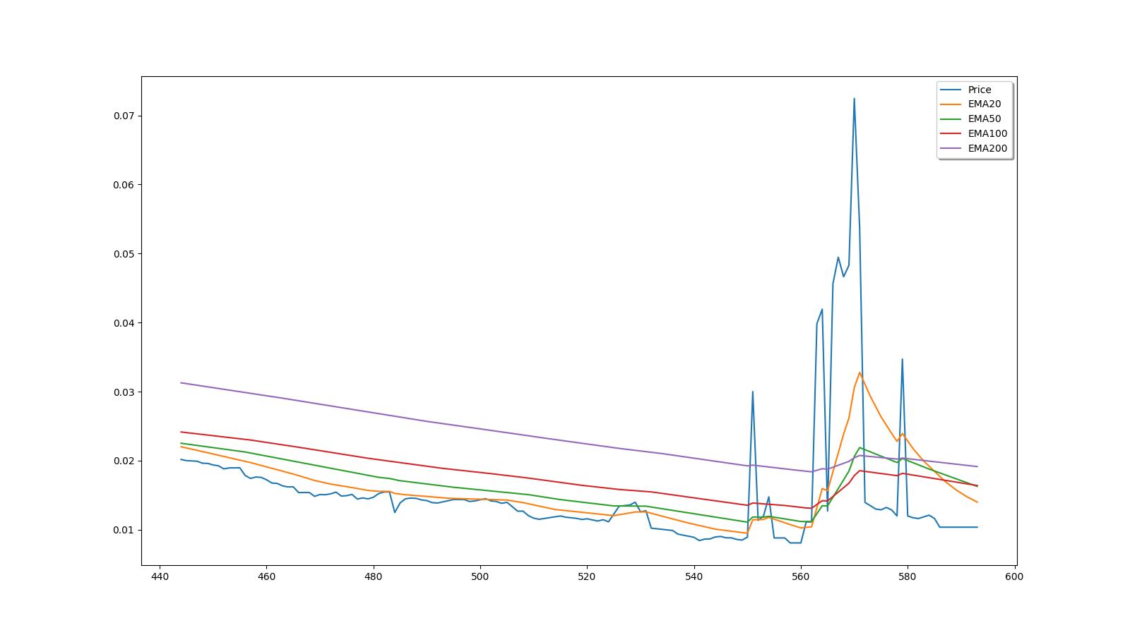 Nostra Exponential Moving Averages