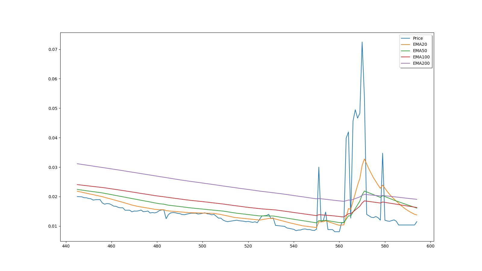 Nostra Exponential Moving Averages