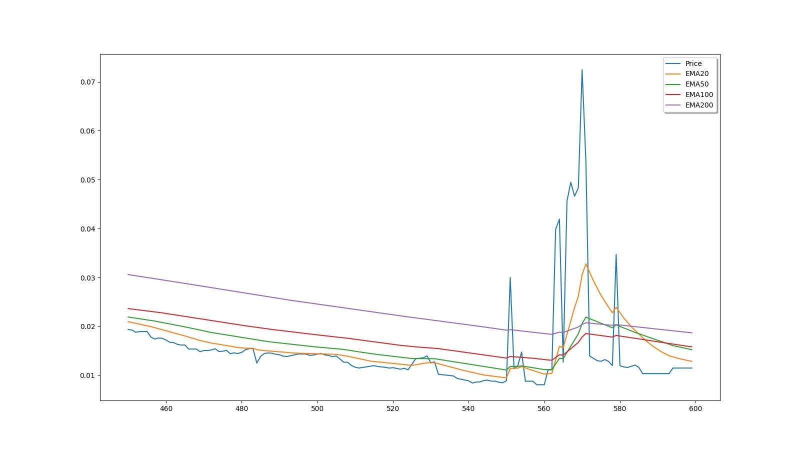 Nostra Exponential Moving Averages