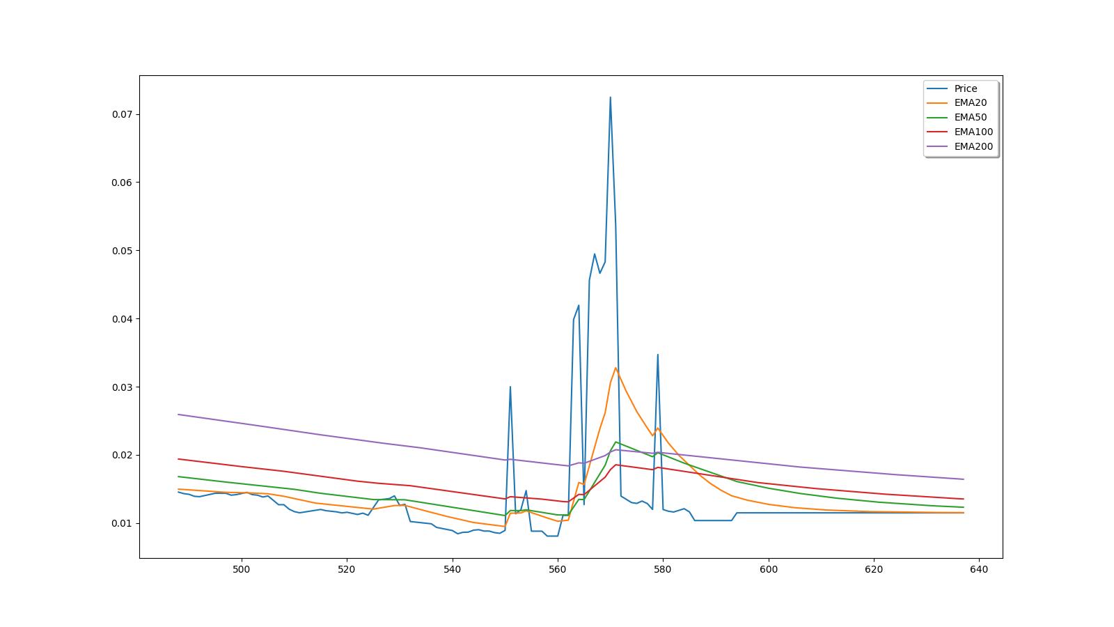 Nostra Exponential Moving Averages