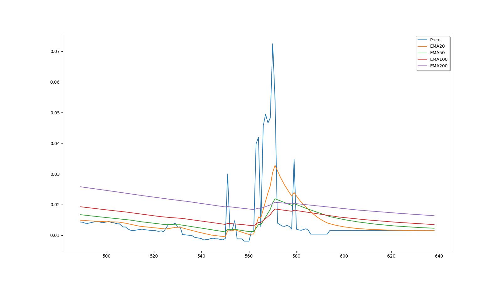 Nostra Exponential Moving Averages