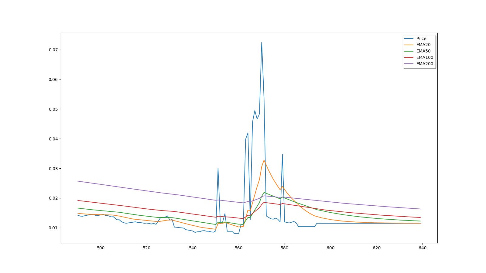 Nostra Exponential Moving Averages
