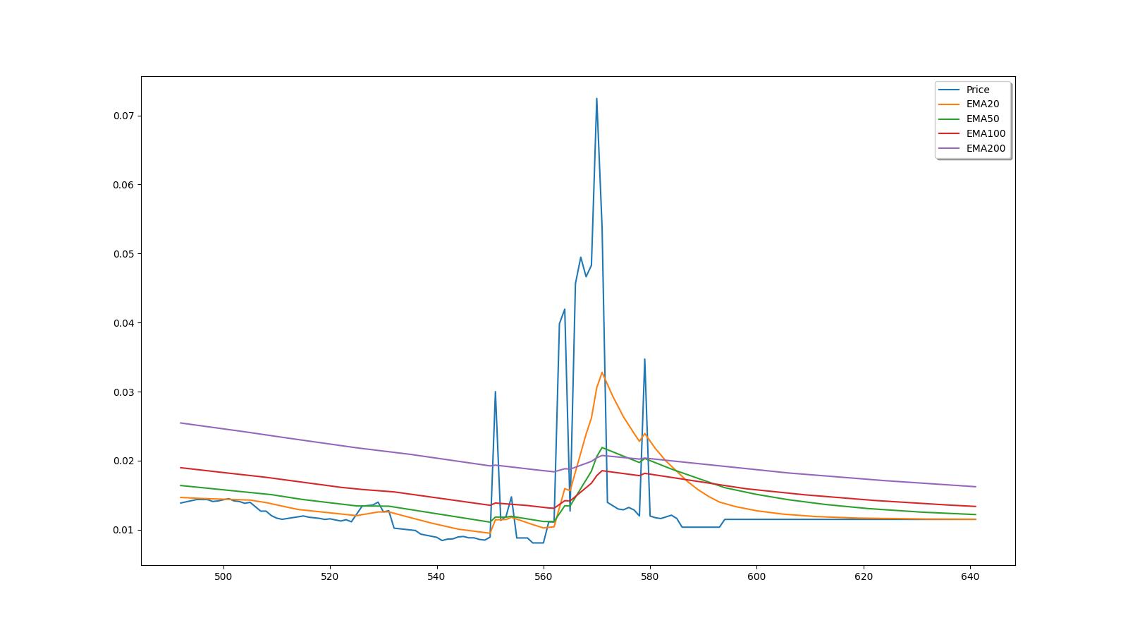Nostra Exponential Moving Averages