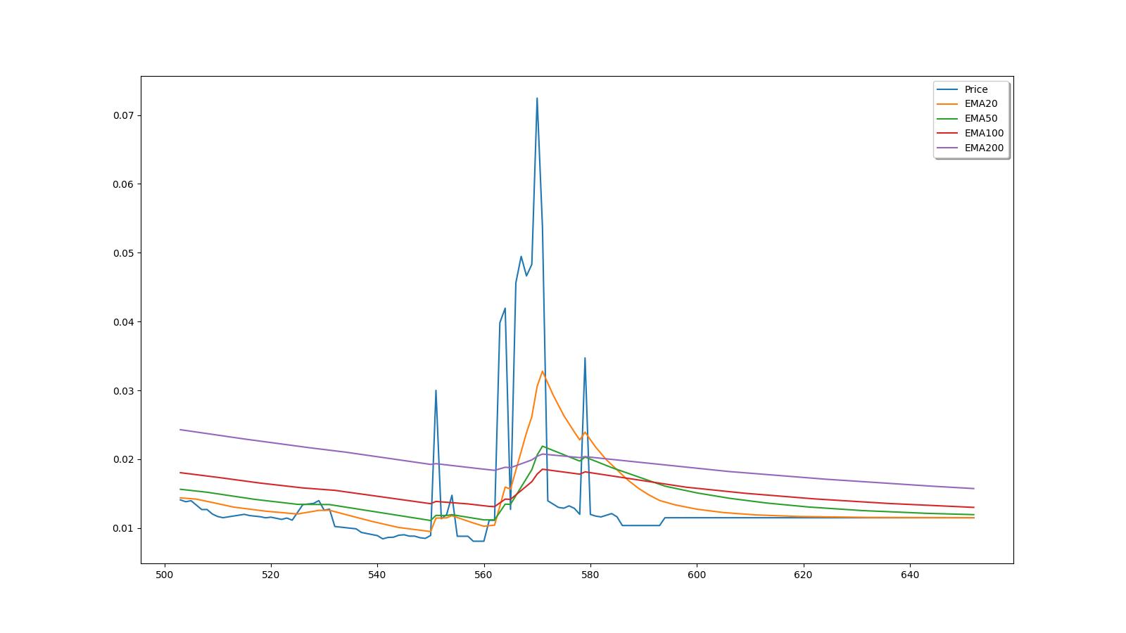 Nostra Exponential Moving Averages