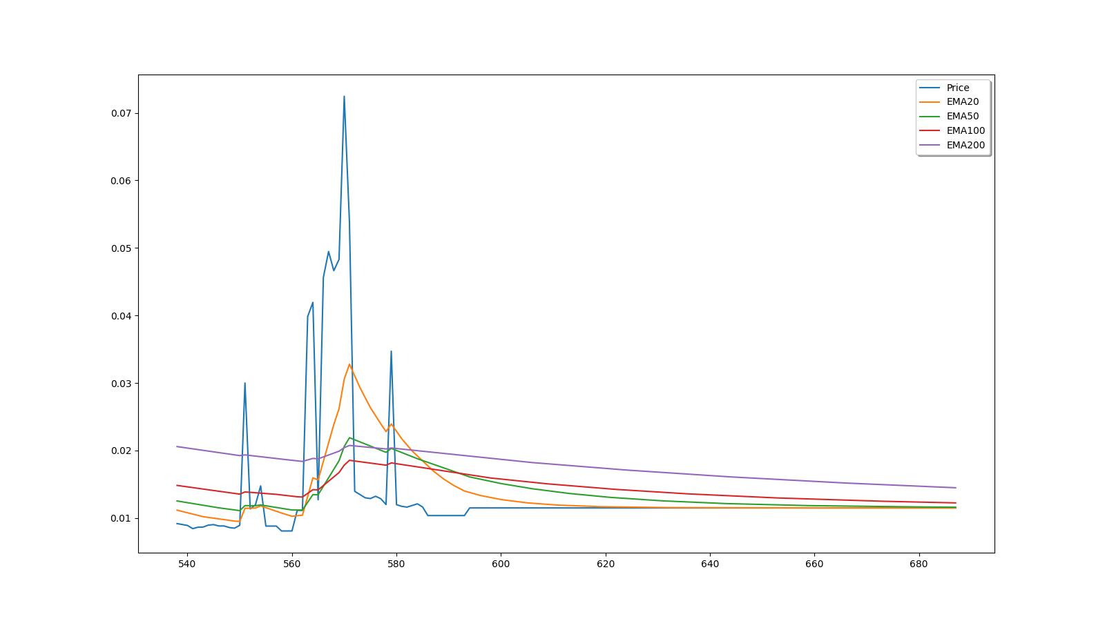 Nostra Exponential Moving Averages