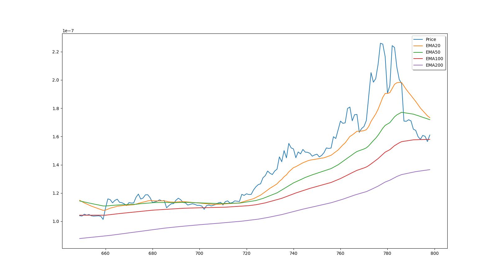 Not Another Shit Altcoin Exponential Moving Averages