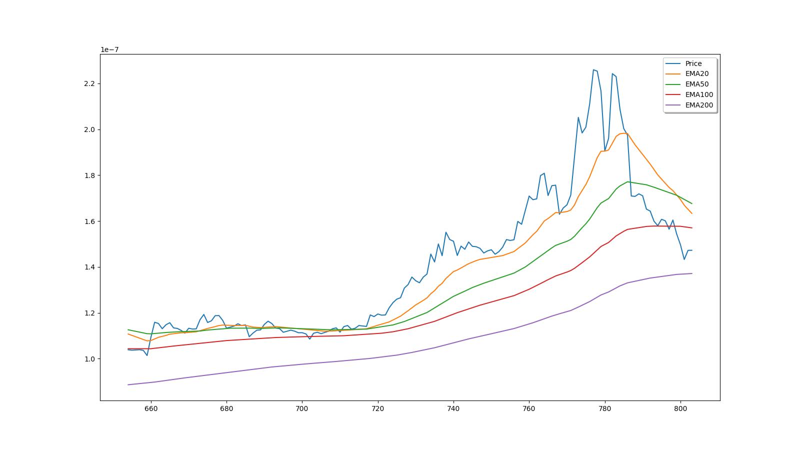Not Another Shit Altcoin Exponential Moving Averages