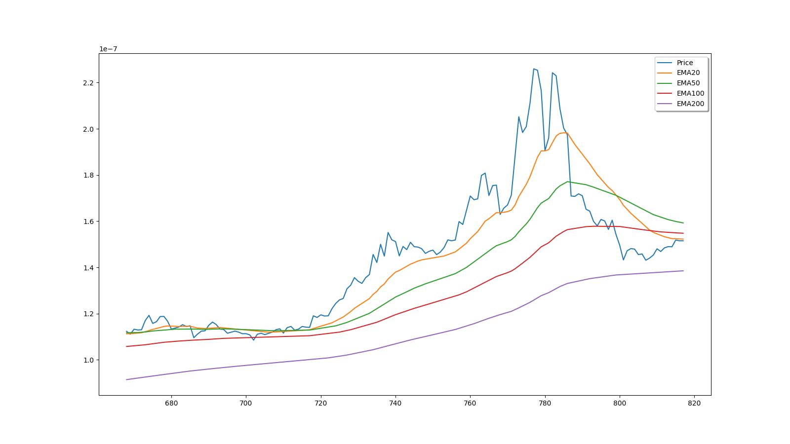 Not Another Shit Altcoin Exponential Moving Averages