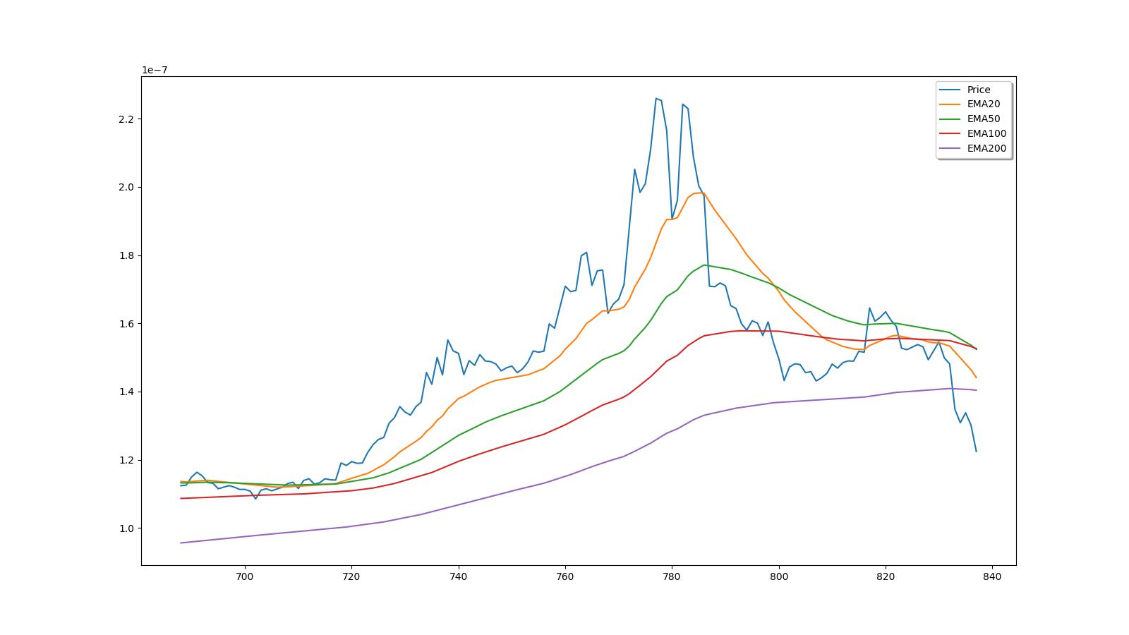 Not Another Shit Altcoin Exponential Moving Averages