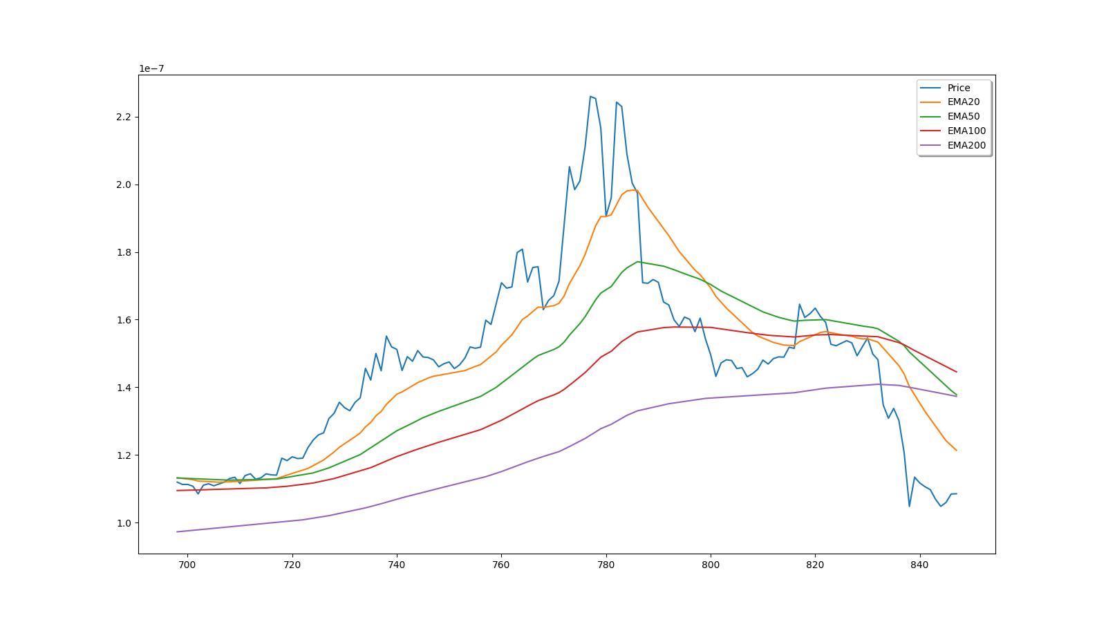 Not Another Shit Altcoin Exponential Moving Averages