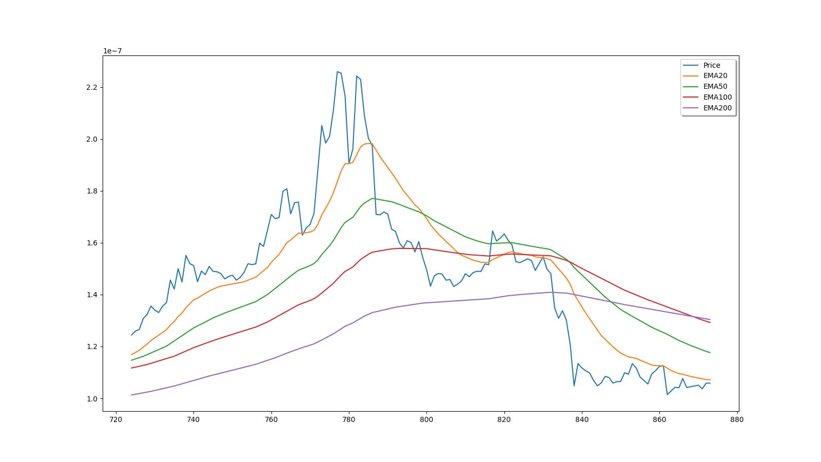 Not Another Shit Altcoin Exponential Moving Averages