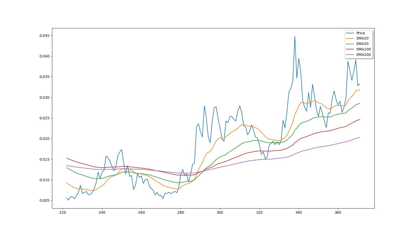 Not in Employment, Education, or Training Exponential Moving Averages