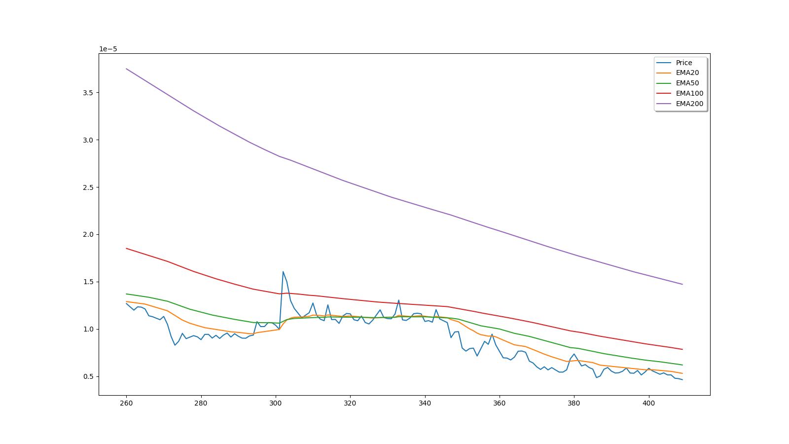 NOTAI Exponential Moving Averages