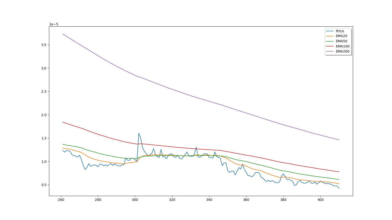 NOTAI Exponential Moving Averages