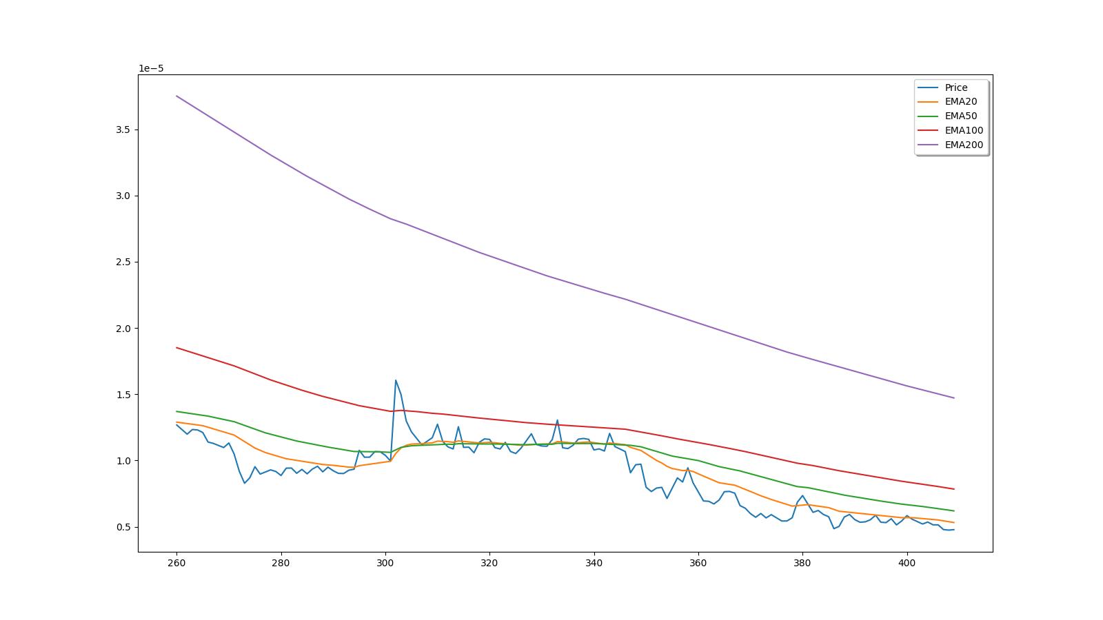 NOTAI Exponential Moving Averages