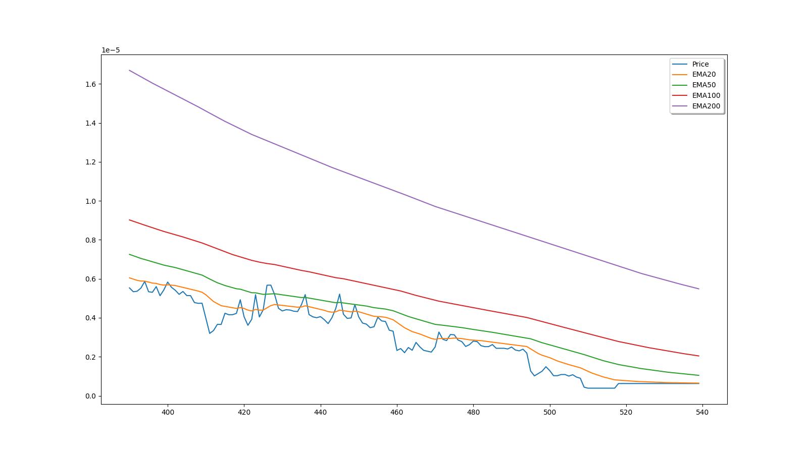 NOTAI Exponential Moving Averages