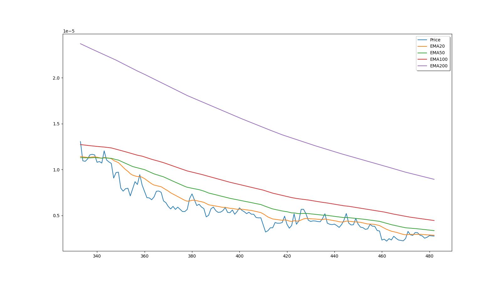 NOTAI Exponential Moving Averages