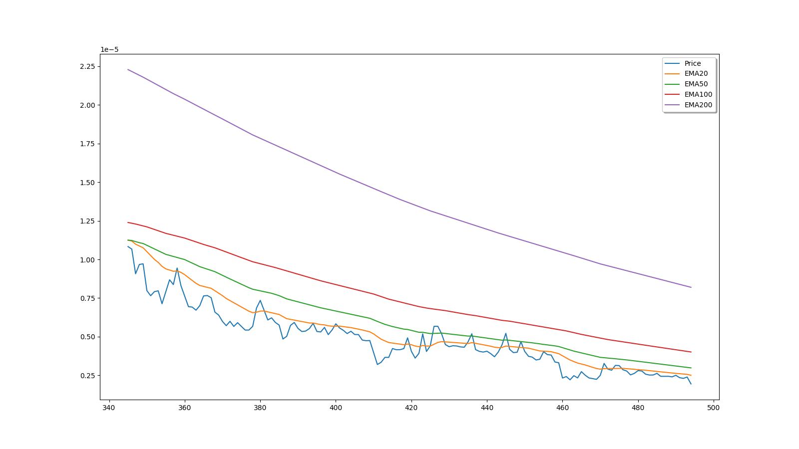 NOTAI Exponential Moving Averages