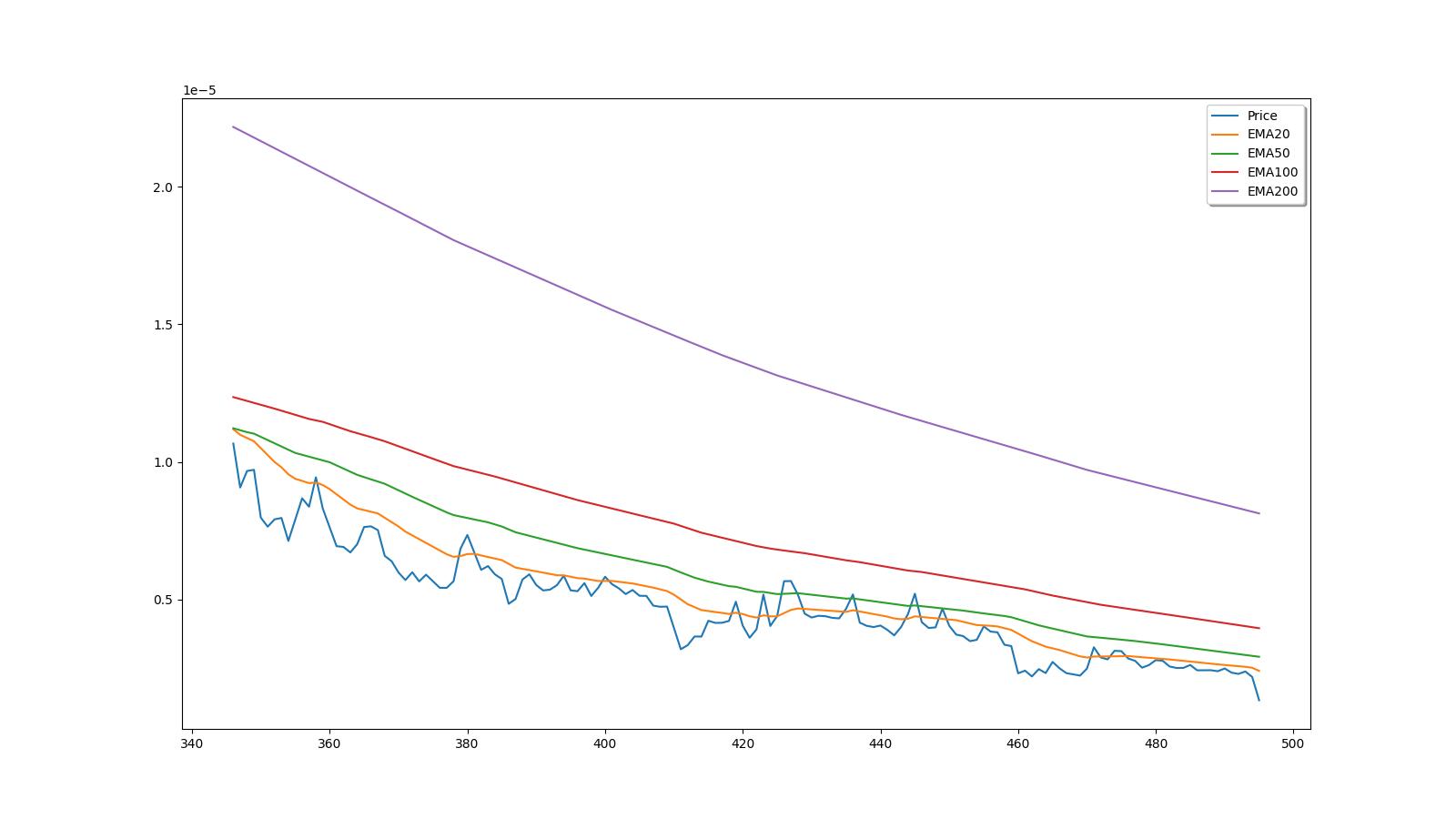 NOTAI Exponential Moving Averages