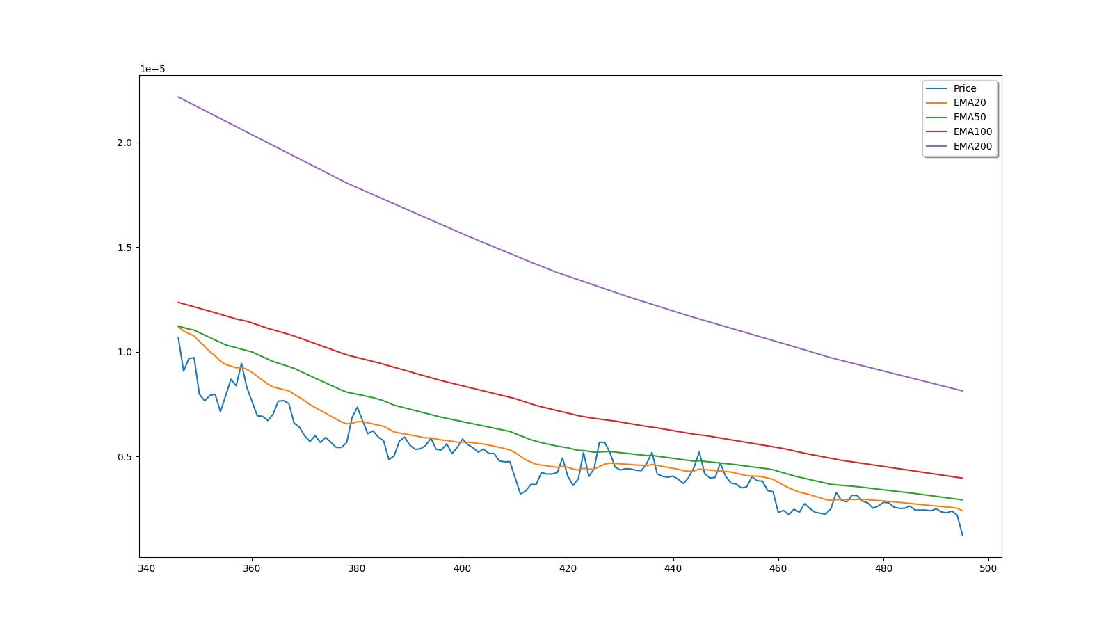 NOTAI Exponential Moving Averages