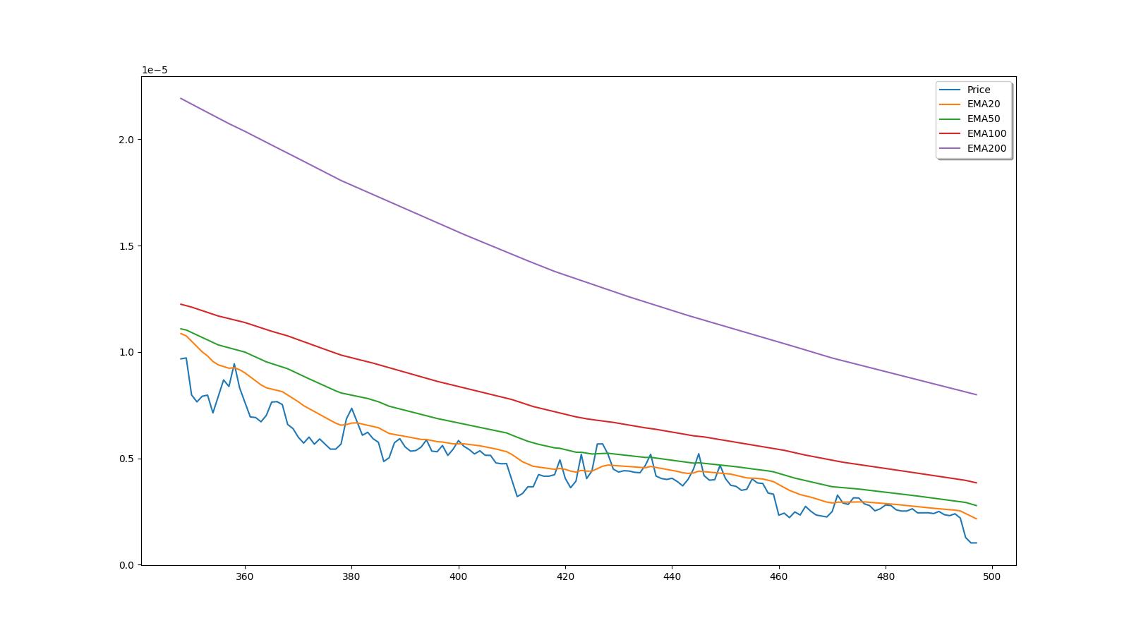 NOTAI Exponential Moving Averages