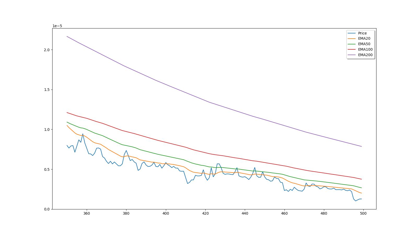NOTAI Exponential Moving Averages
