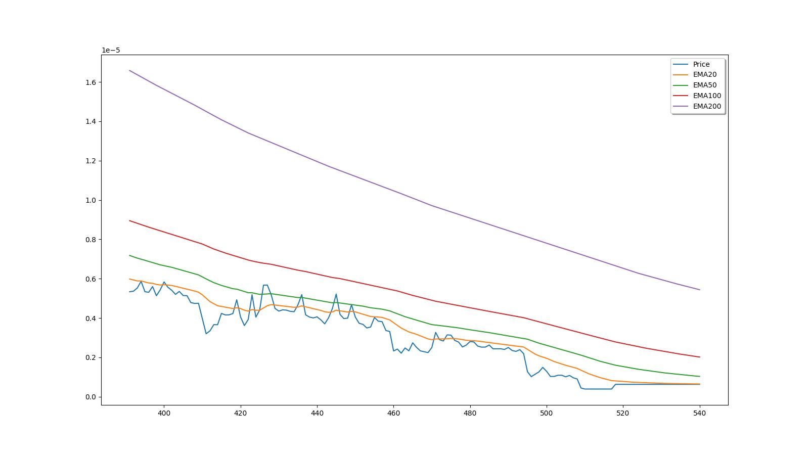 NOTAI Exponential Moving Averages