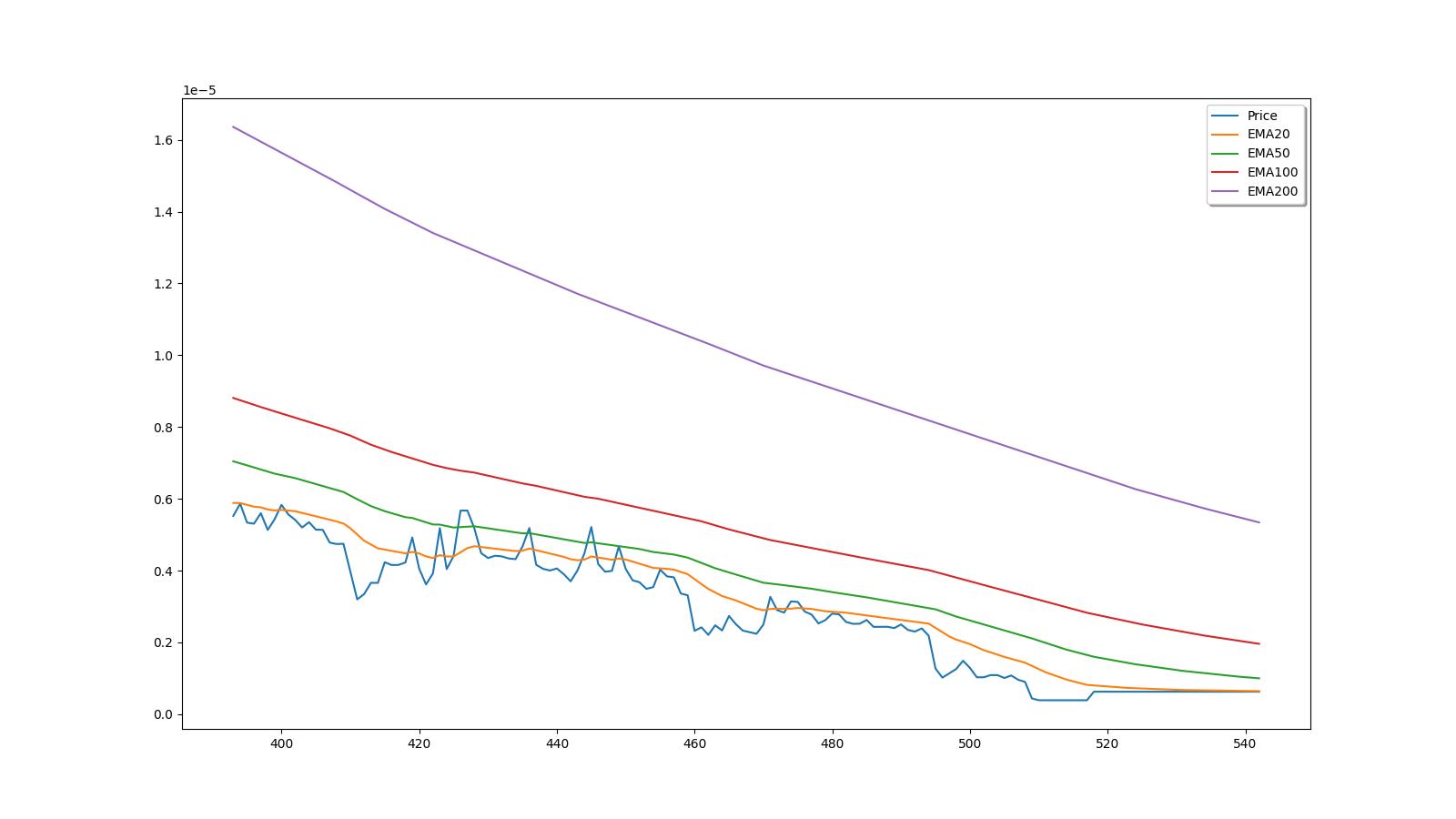 NOTAI Exponential Moving Averages