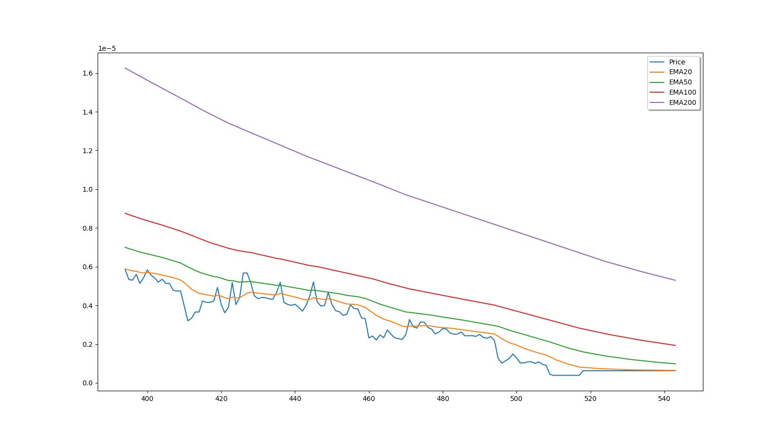 NOTAI Exponential Moving Averages