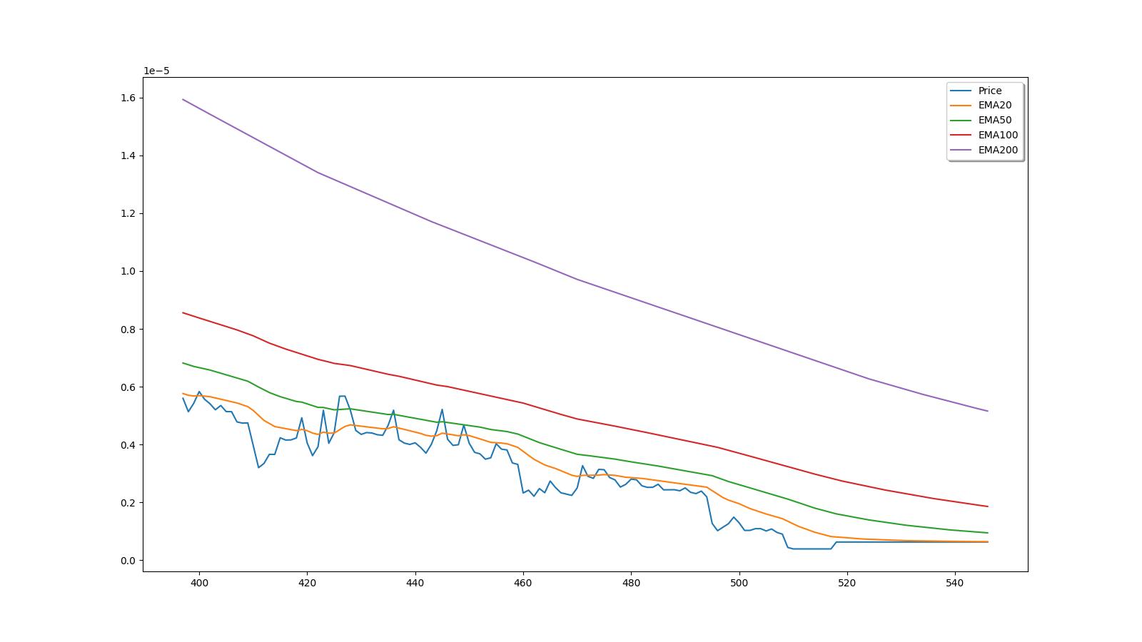 NOTAI Exponential Moving Averages
